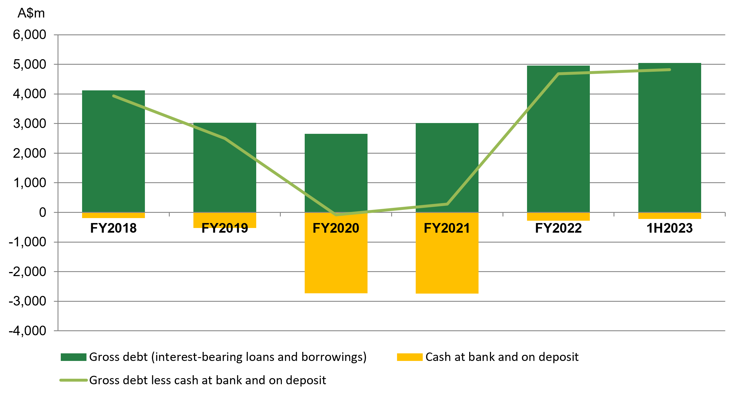 Key debt data